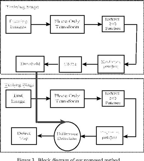 figure 2 from a novel modeling of random textures using fourier transform for defect detection