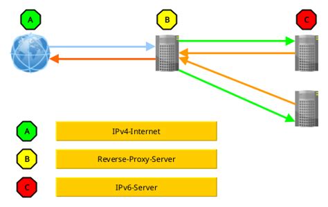 Mit Einem Dualstack Reverse Proxy Internet Protokolle Verbinden My IT
