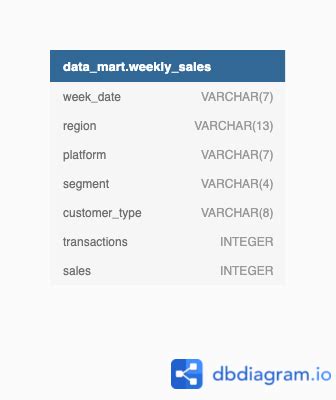 Case Study Data Mart Week SQL Challenge Start Your SQL Learning Journey Today