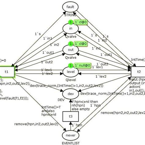 Structure Of The Coloured Petri Net Model Download Scientific Diagram