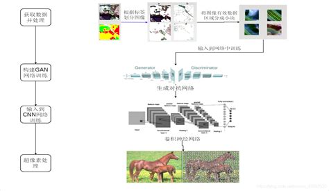 利用dcgan 生成对抗网络和cnn 卷积神经网络对图像进行训练和分类 sar dcgan csdn博客