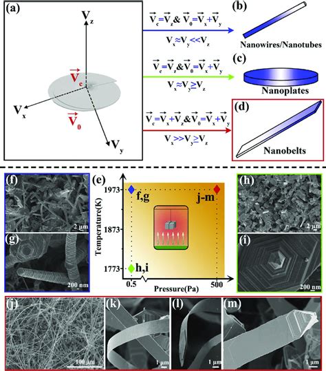 Schematic Diagram And Controllable Growth Of Various Nanostructures By Download Scientific
