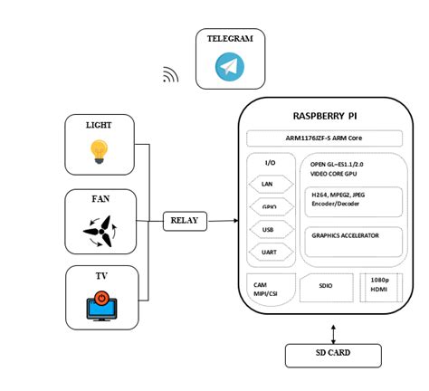Control Home Appliance By Telegram App Using Raspberry Pi