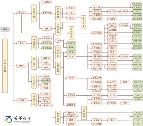 化工科普向炼油化工产业链全景图 炼化