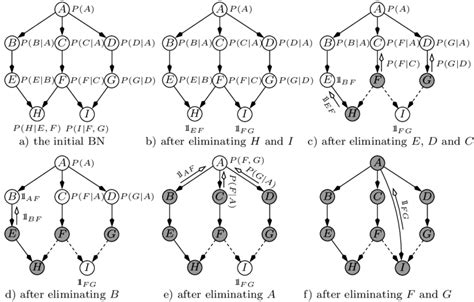 Variable Elimination On A Bn Download Scientific Diagram
