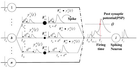 A Carbon Price Forecasting Model Based On Variational Mode Decomposition And Spiking Neural Networks