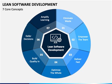Ld Lean Software Development