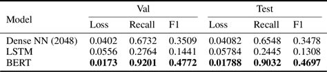 Table 1 From Evaluating Natural Language Models On Technical Query Tagging Semantic Scholar