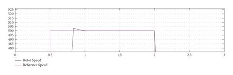 Peak Overshoot In The Speed Curve Of Three Phase Induction Motor Using