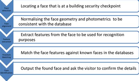 3 Face Recognition Processing Flow Wheeler Et Al 2011 Download 3 Face Recognition Processing Flow Wheeler Et Al 2011 Download