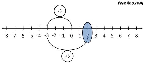 Addition Of Integers Using Number Line Examples With Video Teachoo