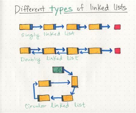 Understanding Linked Lists Types And Code Examples Code With Kamlesh Lets Learn Programming