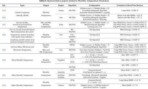 Figure 1 From Air Temperature Forecasting Using Machine Learning