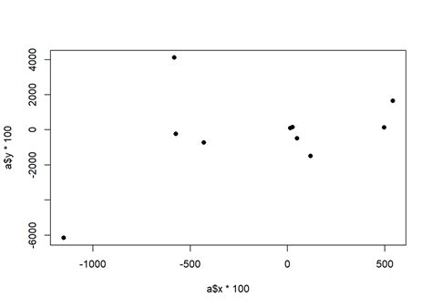 chapter 9 covariance introduction to inferential statistics