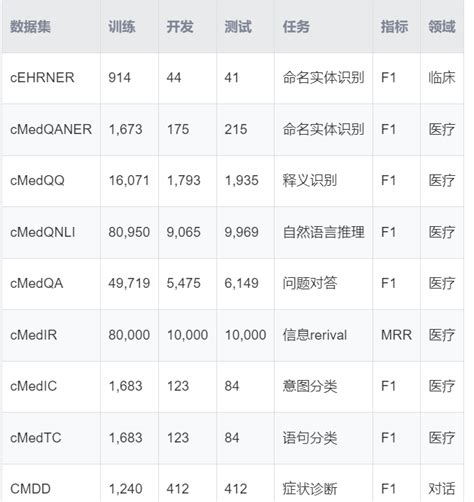 【阿里近100人花271万造的】中文医学数据集 Chineseblue 分析cmeee数据集 Csdn博客