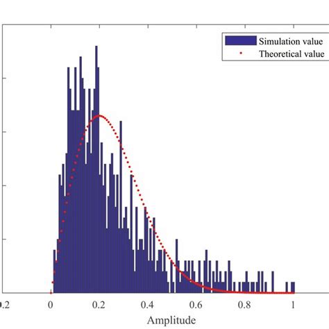 Amplitude Statistical Characteristics Of Lfm Reverberation Signal Download Scientific Diagram