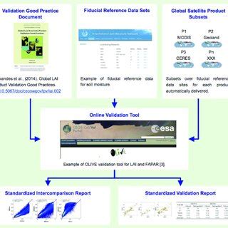 Validation Framework As Defined By CEOS From Download Scientific Diagram