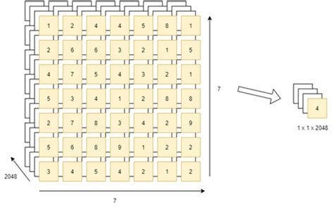 Global Average 2d Pooling Layer Download Scientific Diagram