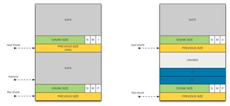 The Macabre Dance Of Memory Chunks Cacao