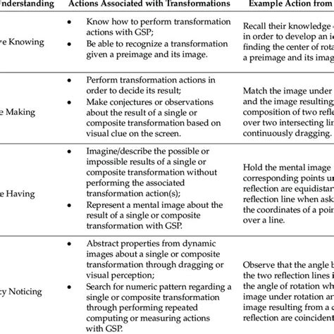 Coding Framework Developed For The Levels Of Understanding Of Download Scientific Diagram