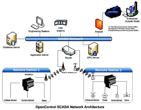 Components Of Scada Functions Of Scada Instrumentationtools