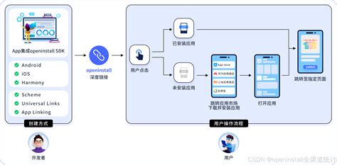 Scheme到universal Links：开发者必知的跳转方案选型指南universal Link Deep Linlk Csdn博客