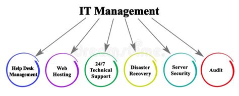 Components Of It Management Stock Image Image Of Security Management