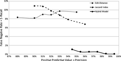 Precision And Recall Comparison Of The Approximate String Matching Download Scientific Diagram