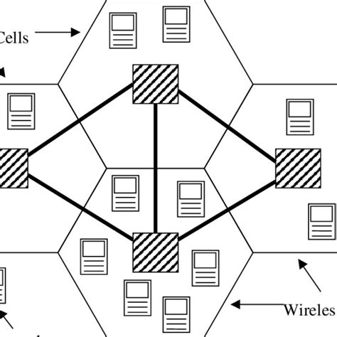 Mobile Computing Environment Download Scientific Diagram