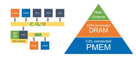 Optane Ecosystem Hints At Broader Persistent Memory Support Ee Times Asia