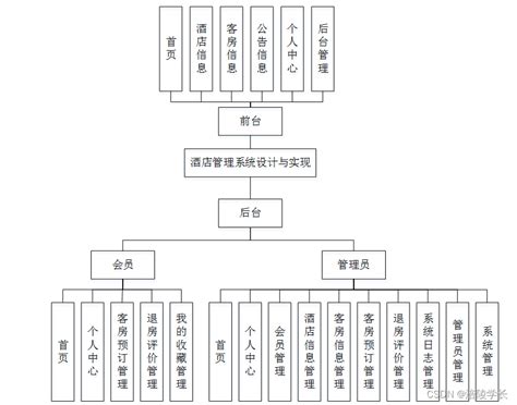 Ssm基于ssm的酒店管理系统设计与实现sfslx【独家源码】计算机毕业设计问题的解决方案与方法基于ssm架构的酒店管理系统的设计与实现
