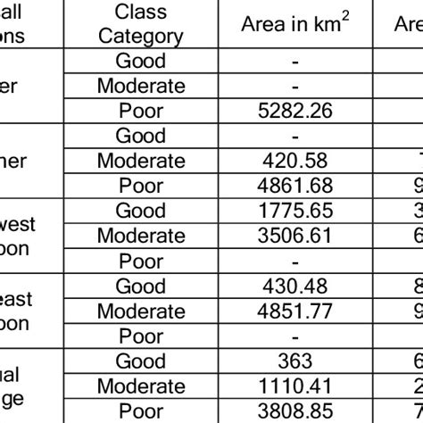 Average Seasonal Rainfall Data Spatial Distribution Results Download Scientific Diagram