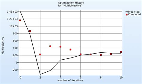 convergence of the optimization download scientific diagram