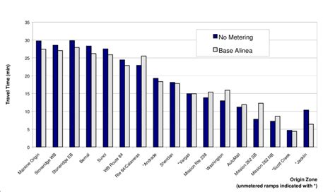 Ramp Metering Scenario Travel Times To Mainline Destination Download Scientific Diagram