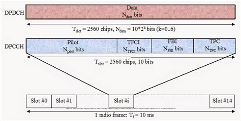 Telecom Knowledge And Experience Sharing Umts Power Control