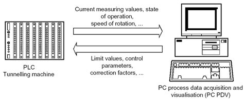 Communication Between PLC And PC Download Scientific Diagram