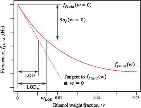 illustration of determination of the limit of detection lod