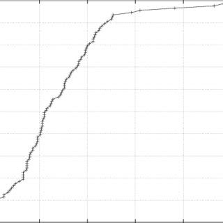 Flowchart Of Biased Random Key Genetic Algorithm With Problem