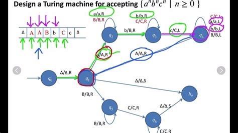 How A Turing Machine Design 𝑎𝑛 𝑏𝑛 𝑐𝑛 𝑛≥0 Step By Step Explanation Automata Theory
