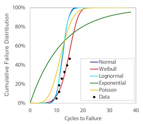 Statistics Corner Weibull Distribution Electronics Cooling
