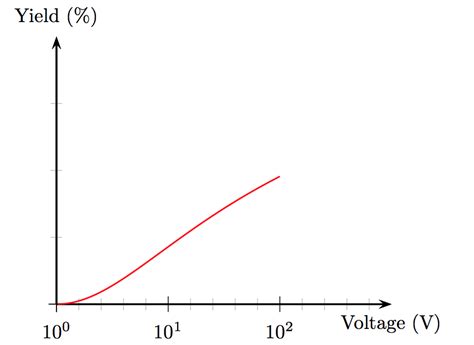 Pst Plot Problem Scaling Logarithmic Function Pstricks Tex Latex