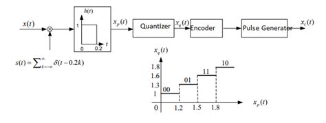 X T 1 E T T0 Signal Is Applied To The Input Chegg Com
