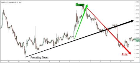 Bump And Run Reversal Chart Pattern A Visual Reference Of Charts
