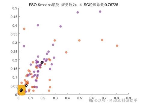 基于粒子群算法优化kmeans聚类的居民用电行为分析研究附matlab代码 Csdn博客