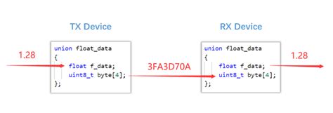 Stm32如何收发float类型数据？ 电子工程世界
