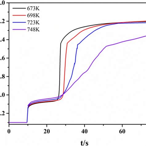 Ocp Curve For W Electrodes At Different Temperatures In The Mncl215 Download Scientific