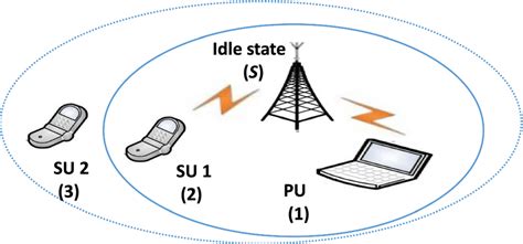 Dynamic Spectrum Access Model Without External SU Reserved Channel In Download Scientific