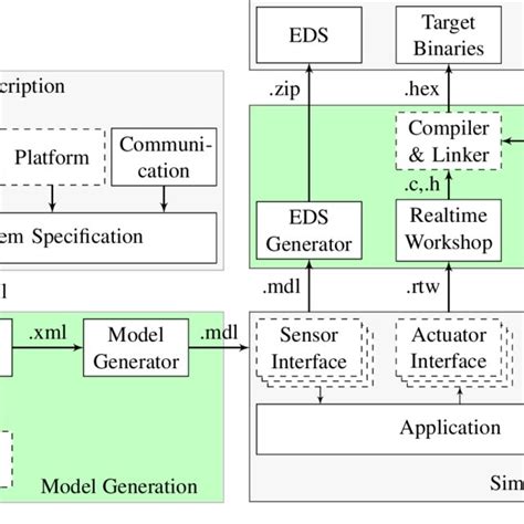 Framework Development Chain From Xml Descriptions To Target Code Download Scientific Diagram