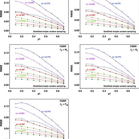 Relative Mean Squared Error Rmse Of The Fqrr Estimator For Several