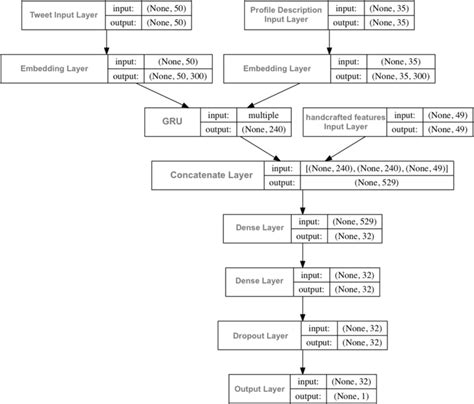 Our Gru Based Rnn Architecture With Pre Trained Word Embeddings And Download Scientific Diagram